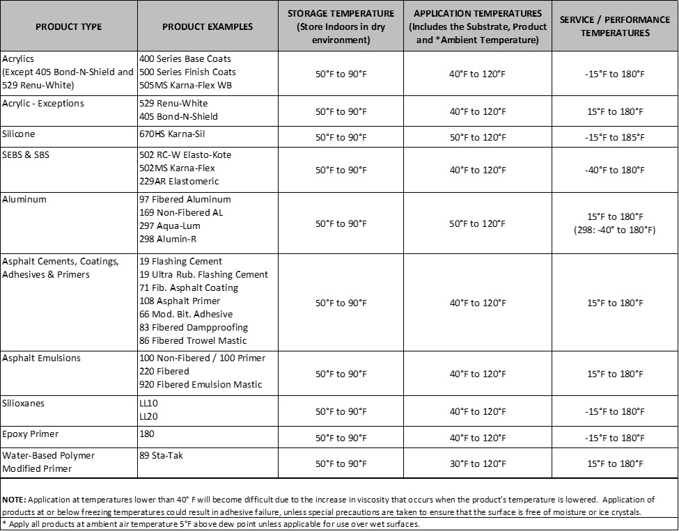 Application Temperature Recommendations | KARNAK